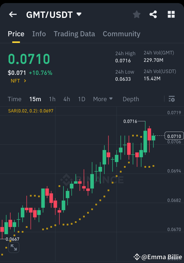 GMT/USDT Market Analysis & Trade Setup $GMT Market Overvi | Emma Billie on Binance Square