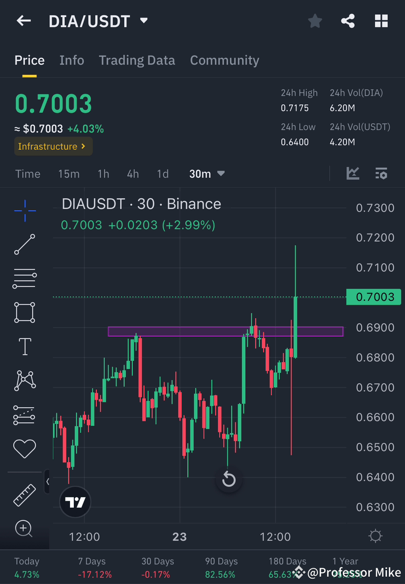 $DIA /USDT Breakout Alert: Bullish Surge in Play! 🔥💯 $DIA | Professor Mike on Binance Square