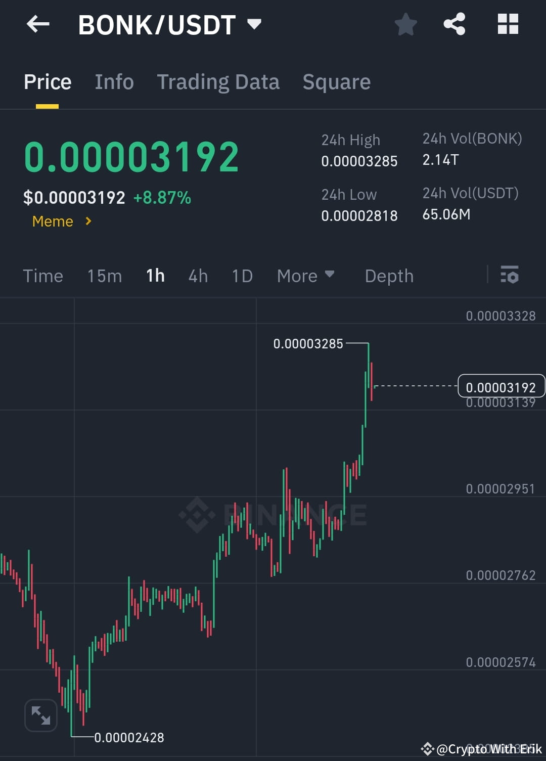 $BONK /USDT Trading Signal - Bullish Surge Continuing? Entr | Crypto With Erik on Binance Square