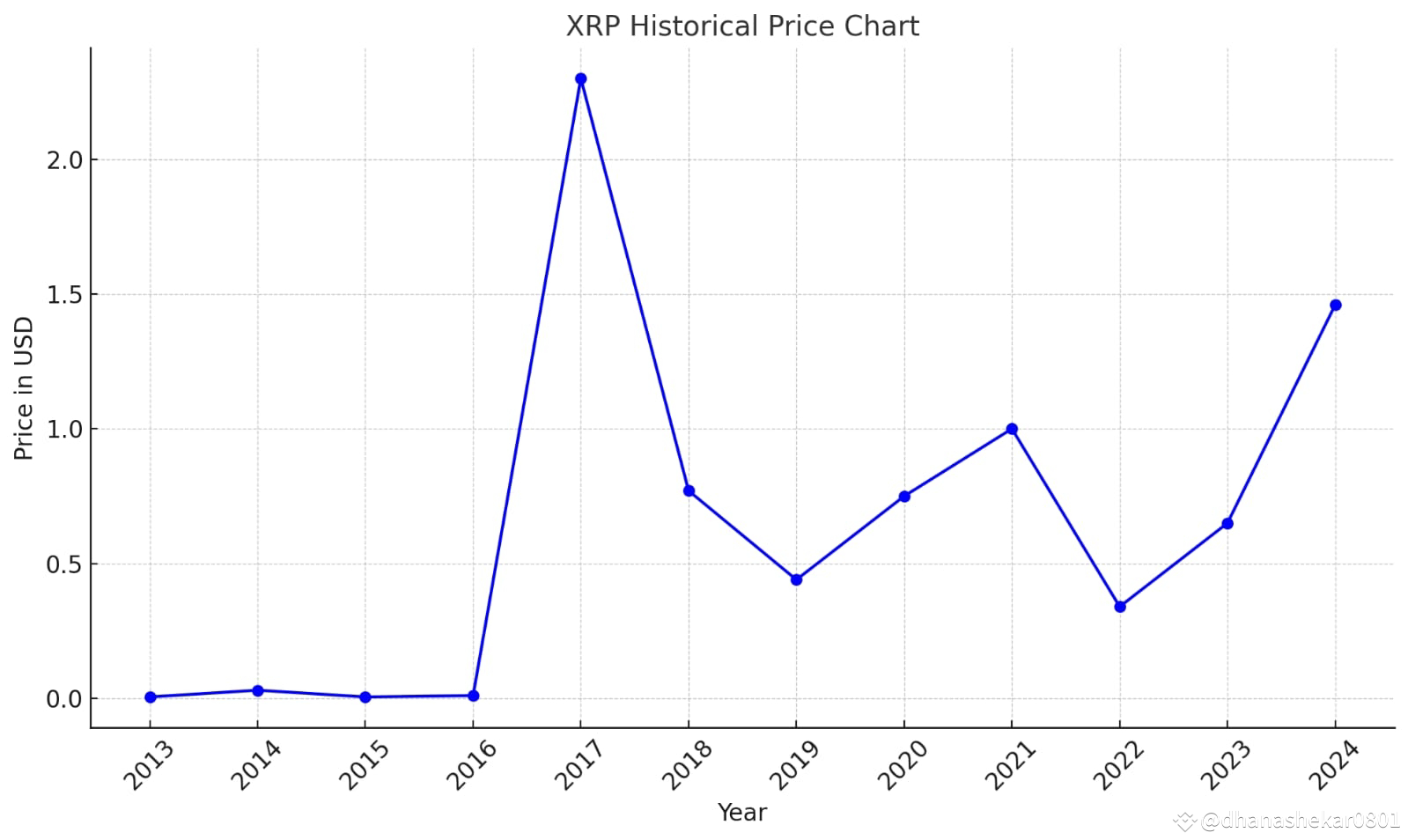 Here is the historical price chart for XRP, starting from 20 ...