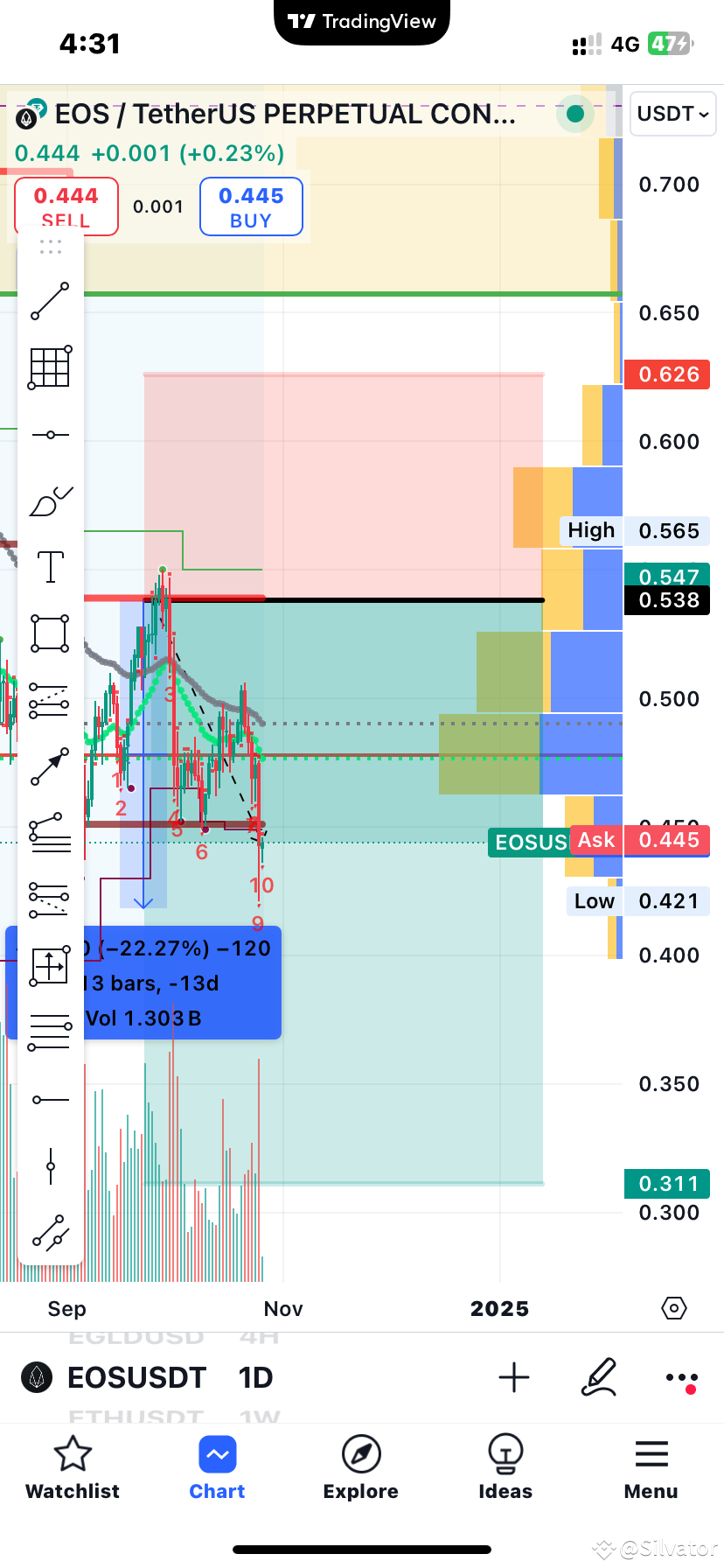 #eos IN PROFIT 22% #eth IN PROFIT 10% #icp IN PROFIT 20% | Silvator on Binance Square