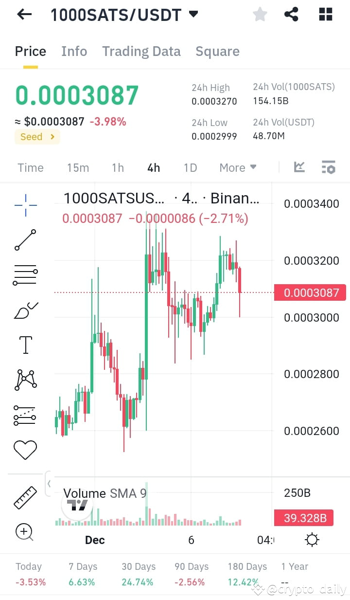 $1000SATS /USDT Update Bull Run alret 📉 Current Price: 0. | crypto daily on Binance Square