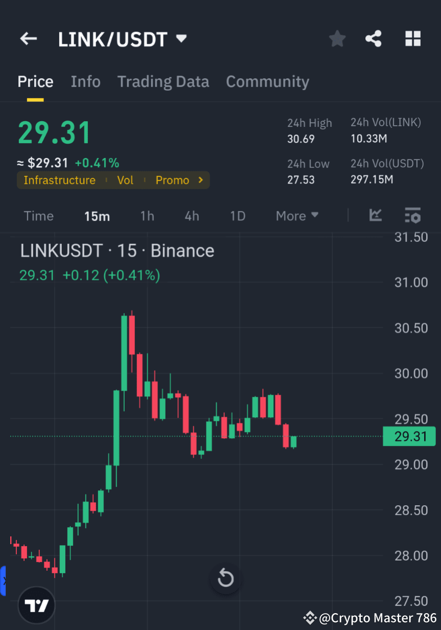 $LINK 📊 LINK/USDT Technical Analysis – Strong Bullish Mom | Crypto Master 786 on Binance Square