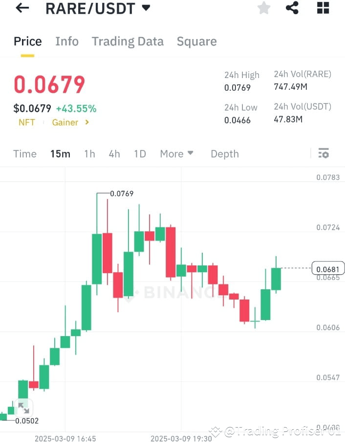 🔥 $RARE /USDT – Explosive NFT Gainer! +43.55% Surge! 🚀 | Trading Profiser 01 on Binance Square