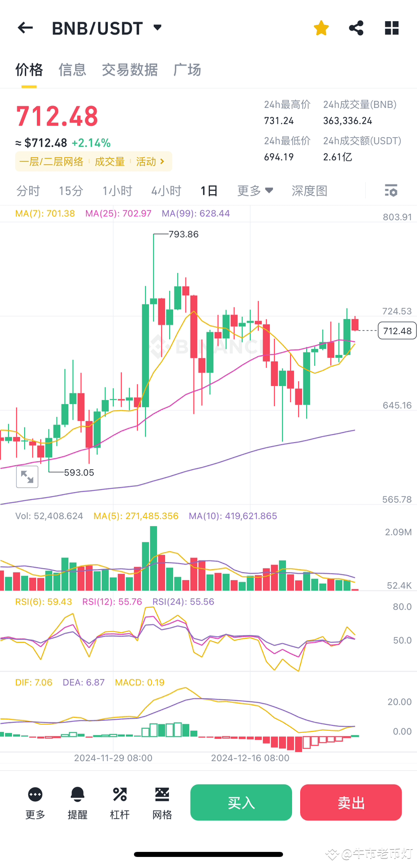 The market fog clears, BNB back in the spotlight! Key nodes | 牛市老币灯 on ...