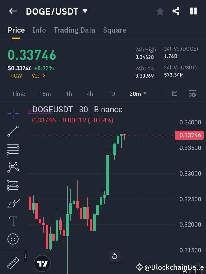 $DOGE /USDT Bull Run Alert! 🔥 Bullish Move Incoming!💯🚀 En | BlockchainBelle on Binance Square