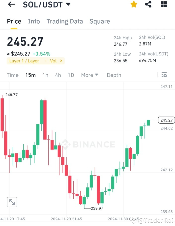 🌞 $SOL /USDT: SOL Shines Bright with Momentum! 🌞 💹 Cur | Trader Rai on Binance Square
