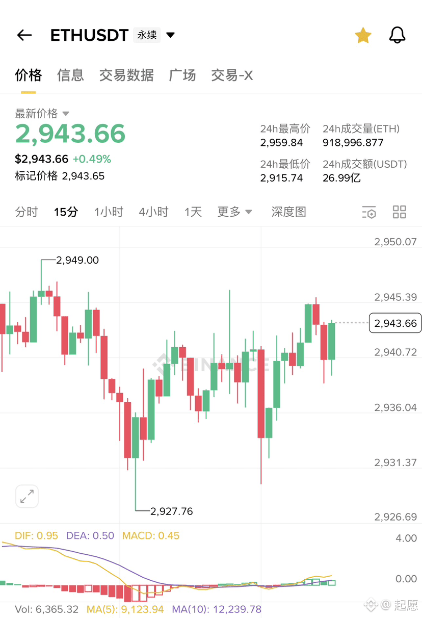 Air Force deployed, stop loss set at 3000, looking at 2830 | 起愿 on ...