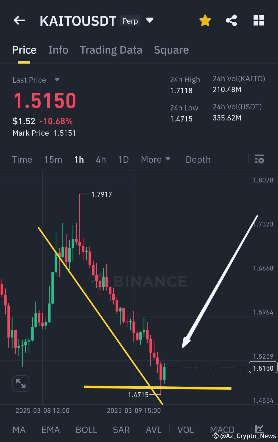 📊 KAITO/USDT Technical Analysis (1H Timeframe) Bearish S | DeFiRevolution_Trader on Binance Square