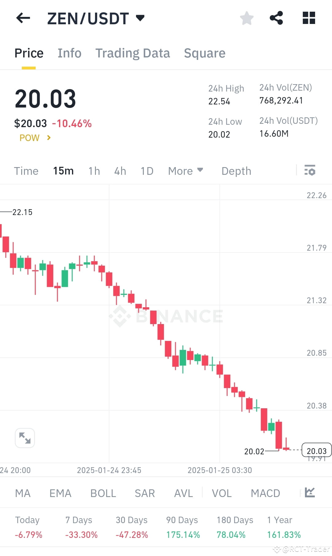 $ZEN /USDT Technical Analysis Price: 20.03 (-10.46%) 24h Hi | RCT-Trader on Binance Square