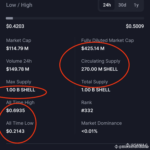 🚀 $SHELL Analysis – What You Need to Know Before Holding $S | SANIA G on Binance Square