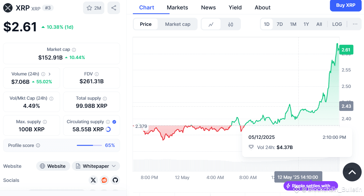 🚀 $XRP up 10.15% in the last 24 hours! 🔥 With Ripple’s leg | Blockchain ...