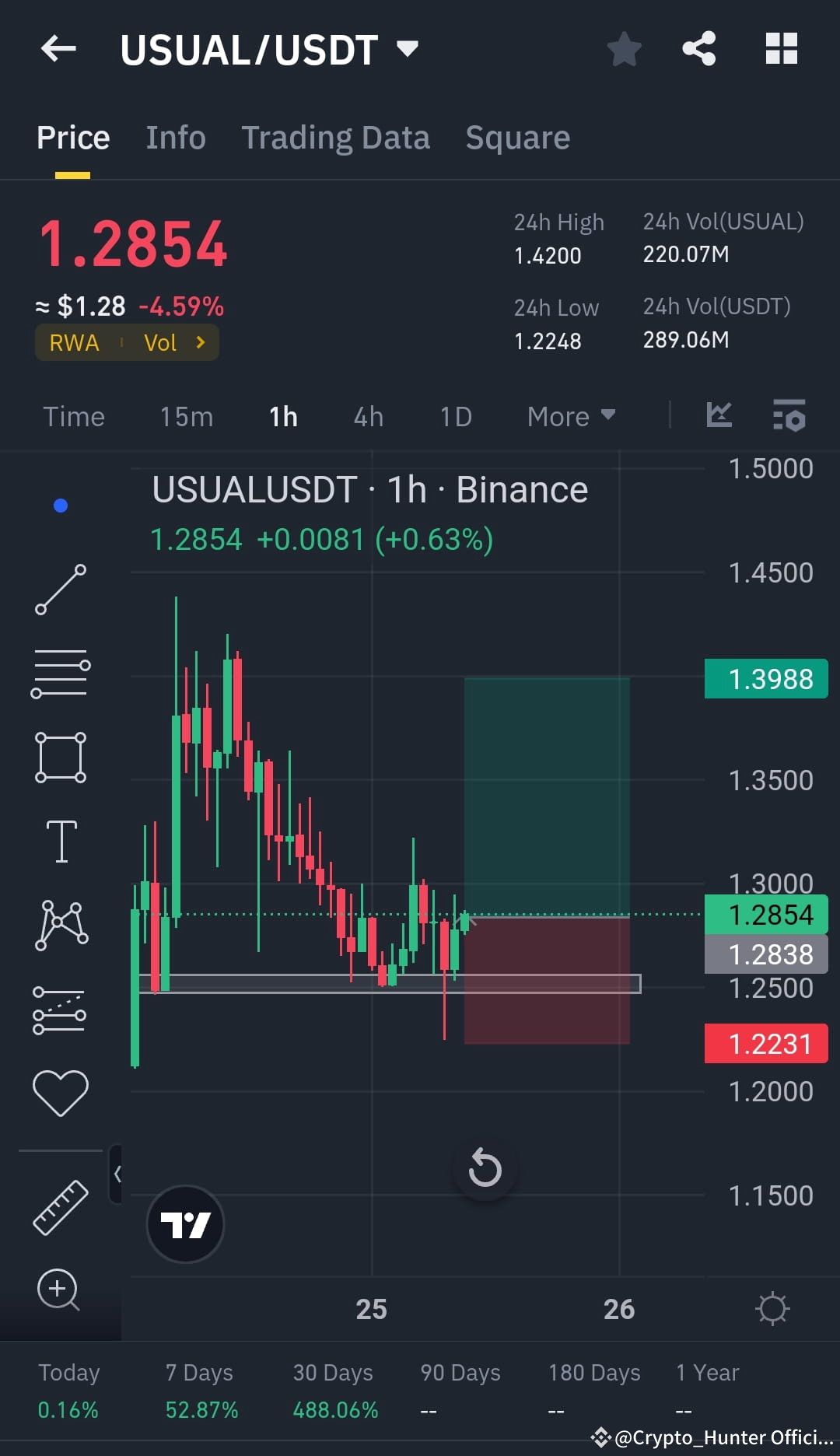 $USUAL /USDT BULLISH MOVE INCOMING 🚀:Bull run confirmed 🚨 | Crypto_Hunter Official on Binance Square