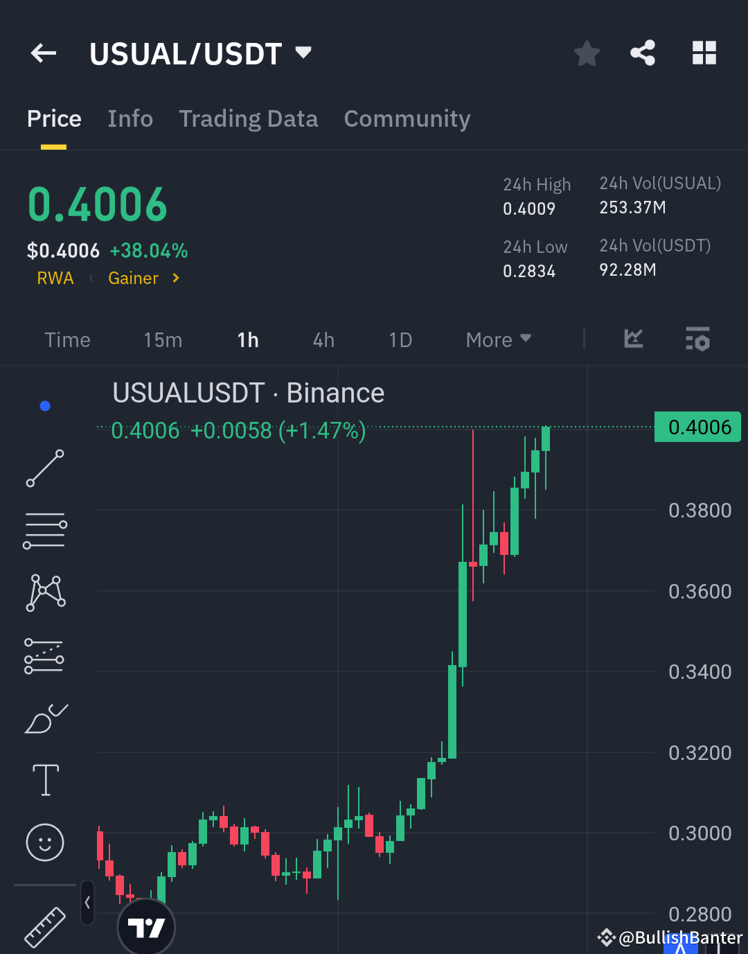🚀 $USUAL /USDT: Breaking Records with Explosive Growth! Th | BullishBanter on Binance Square