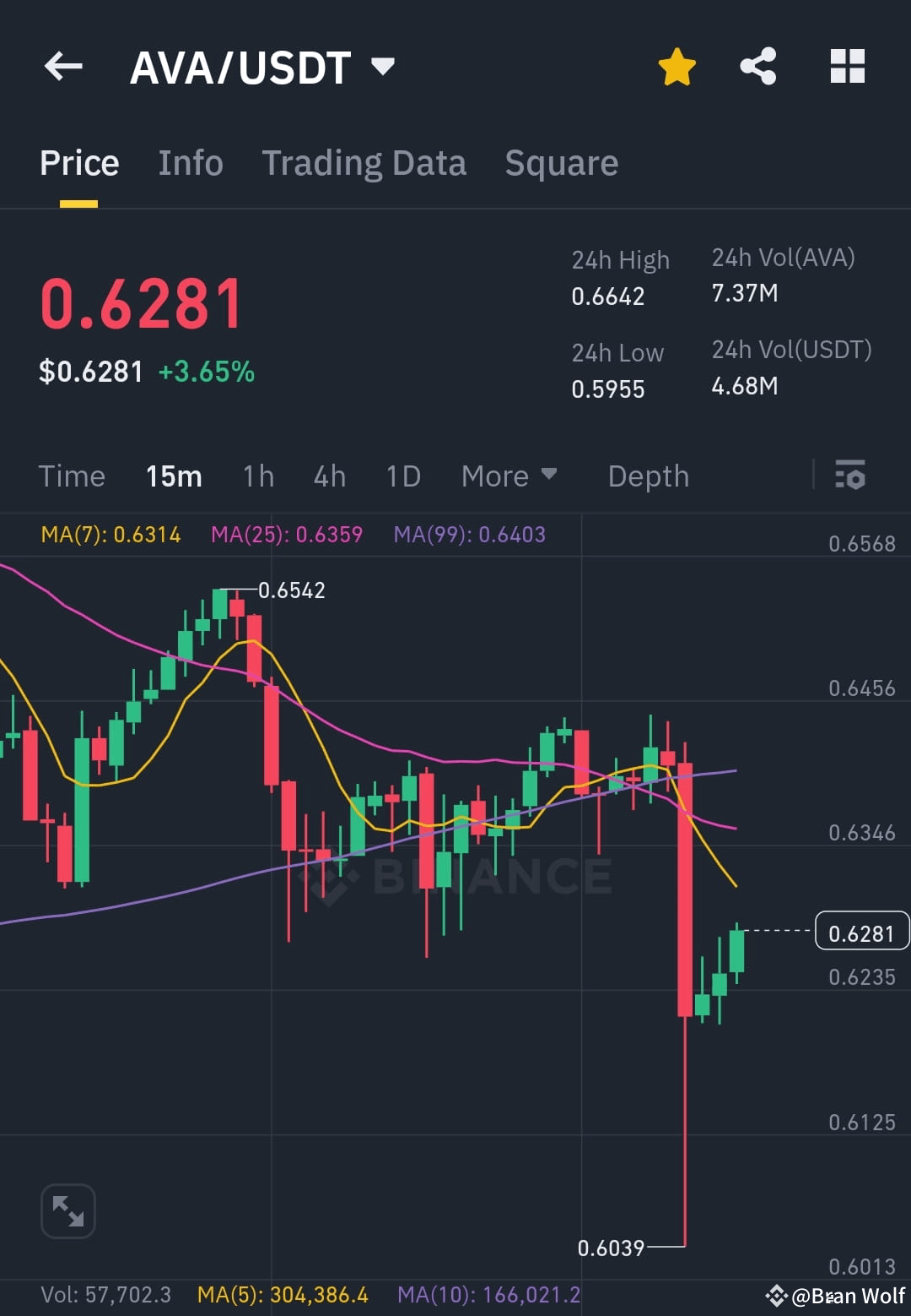 $AVA Bounces Back from Dip Trade Setup: Trading at $0.628 | Bran Wolf on Binance Square