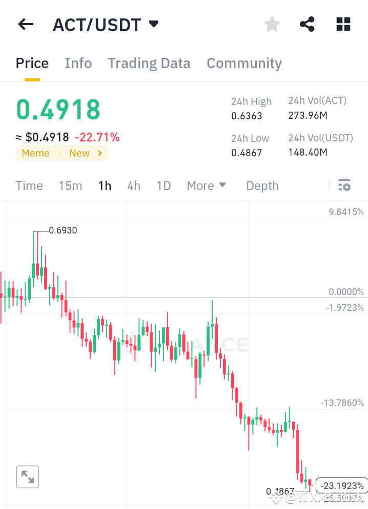 🚀 $ACT /USDT Technical Analysis 🚀 🔍 Current Price: $0.4 | Yi Xi Bullish on Binance Square
