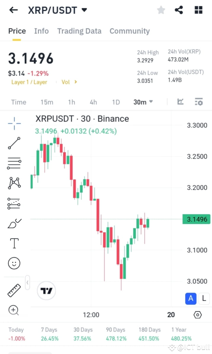 $XRP /USDT Spot Trading Signal – Watch Key Levels for Moment | ICT bull on Binance Square