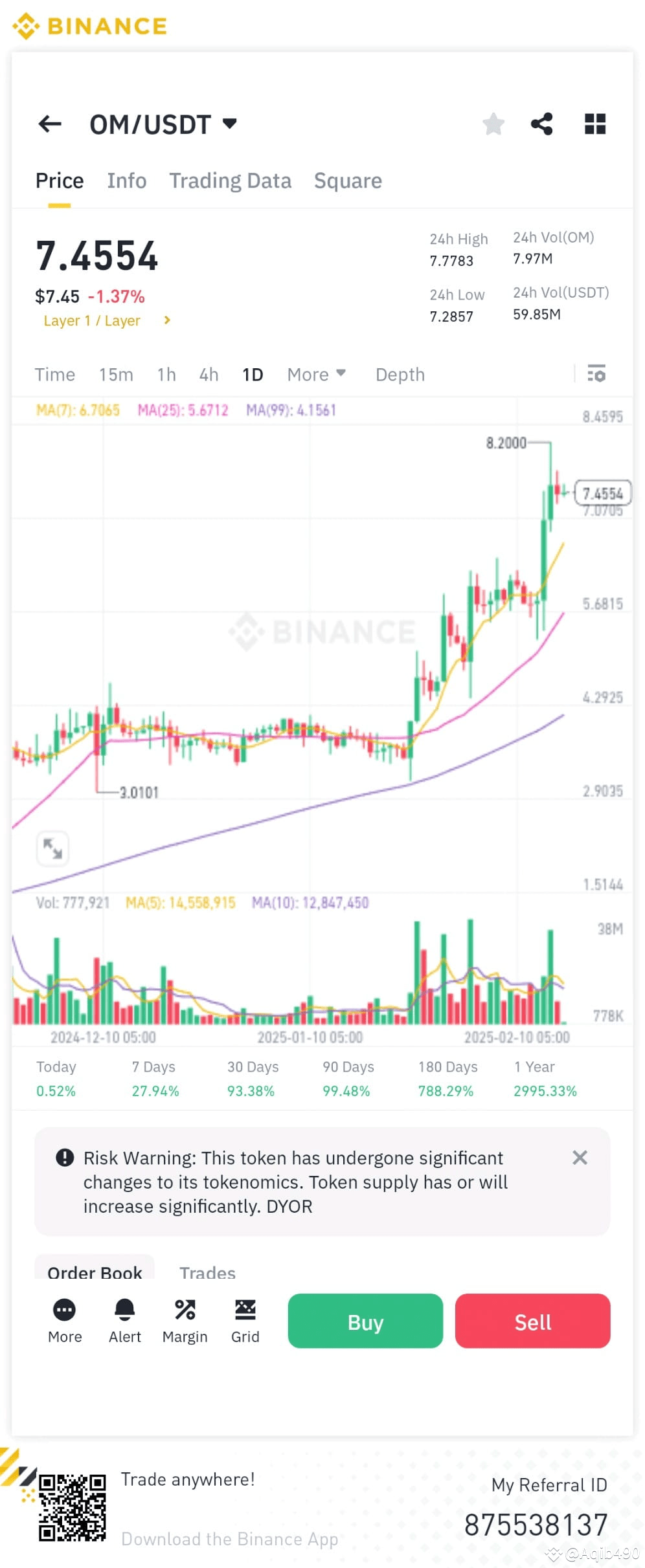 🚀 $OM /USDT Chart Insight: Strong Rally: OM surged from $3 | Aqib490 on Binance Square