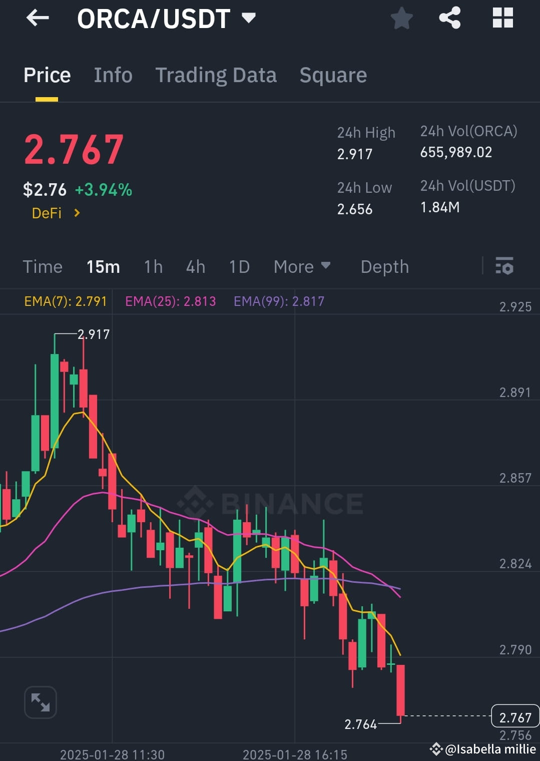 📉 $ORCA /USDT Trading Signal – Testing Support Entry: $2 | C Queen on ...