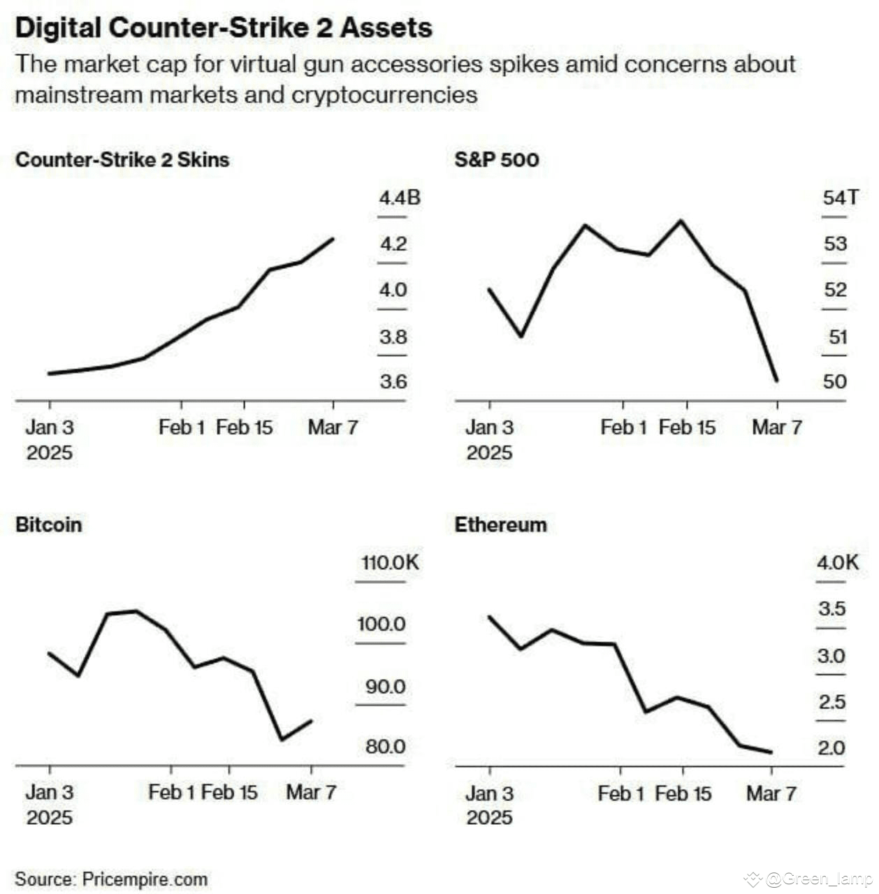 #Green_lamp 👀 why Counter-Strike 2 brings in more than cryp | Green ...
