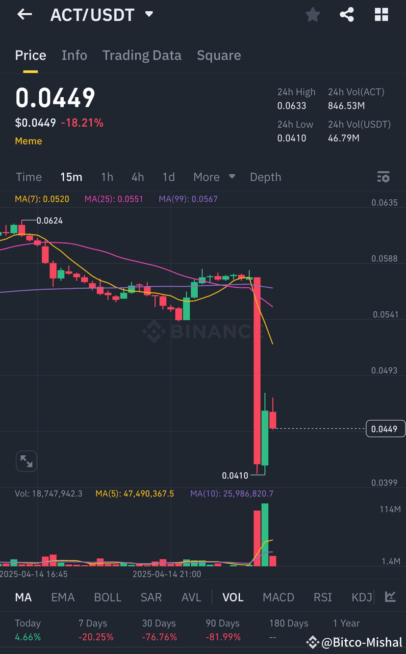 $ACT coin is showing a sharp red candle at $0.0449, signalin | Bitco ...