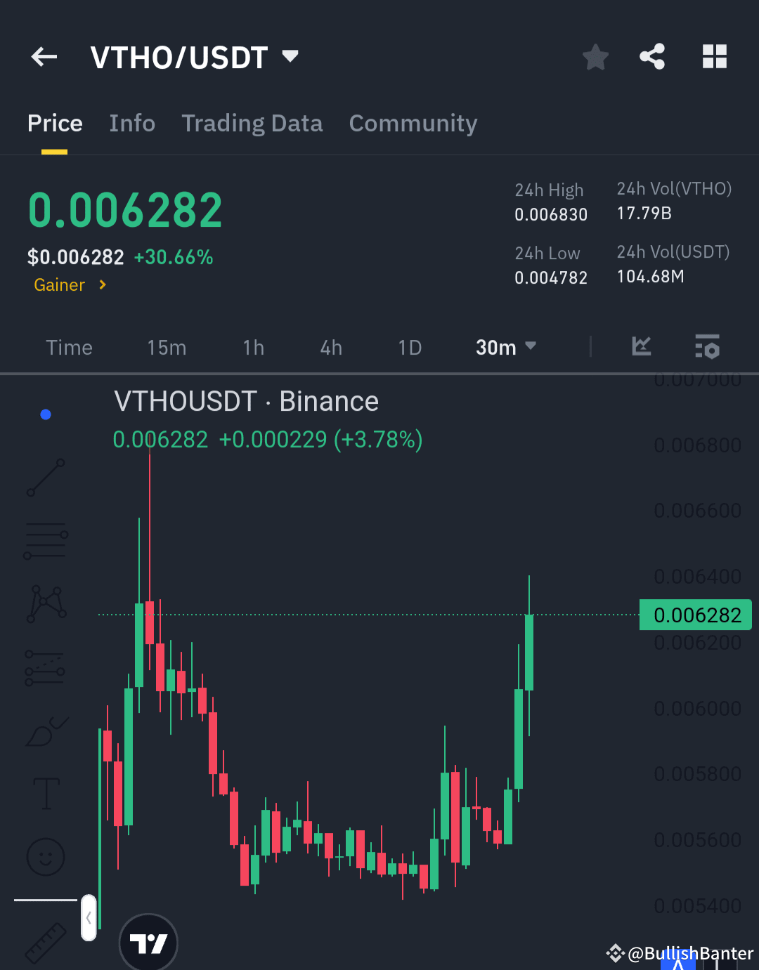 $VTHO /USDT: Explosive Surge – Up Over 30%! 🚨 Breakout Ale | BullishBanter on Binance Square