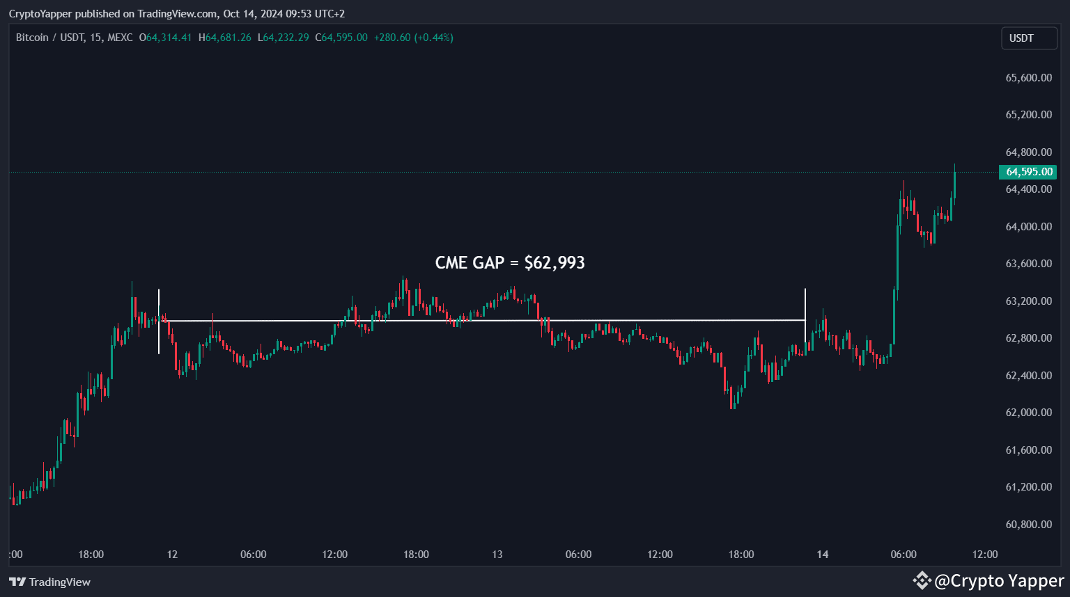 #Bitcoin CME GAP Closed ! Just like expected, $BTC closed t | Crypto Yapper on Binance Square