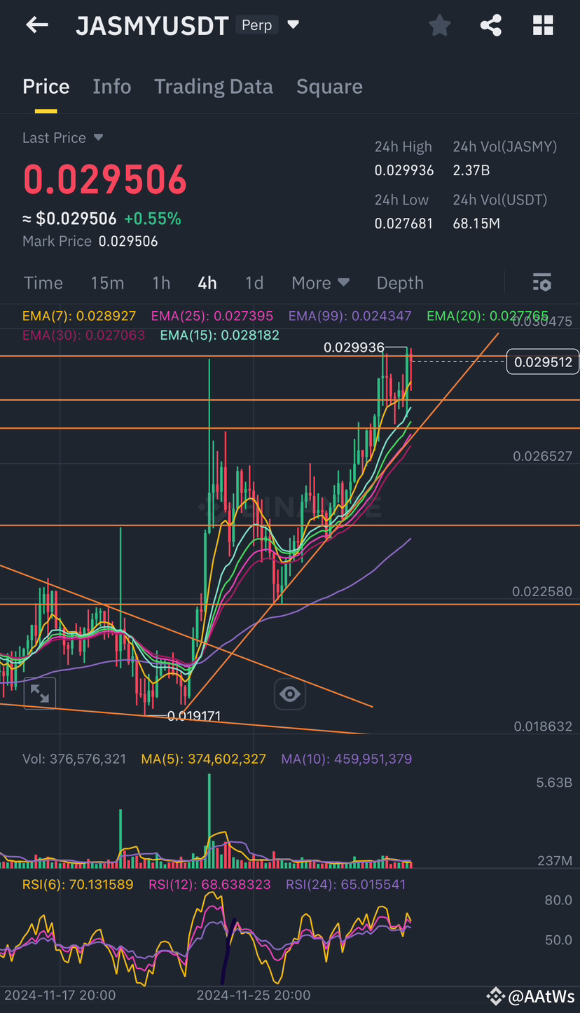 It’s forming super uptrend, testing the resistance for sever | AAtWs on ...