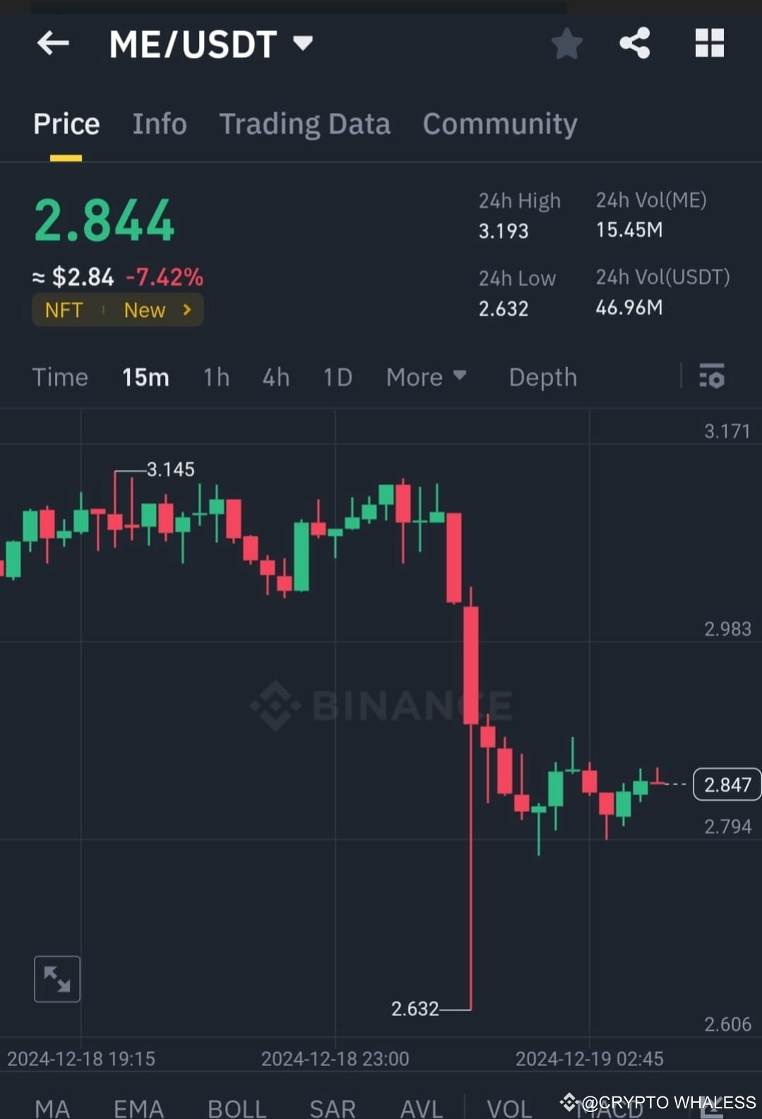📉 $ME /USDT Market Update! 📉 Current Price: $2.844 Cha | CRYPTO WHALESS on Binance Square