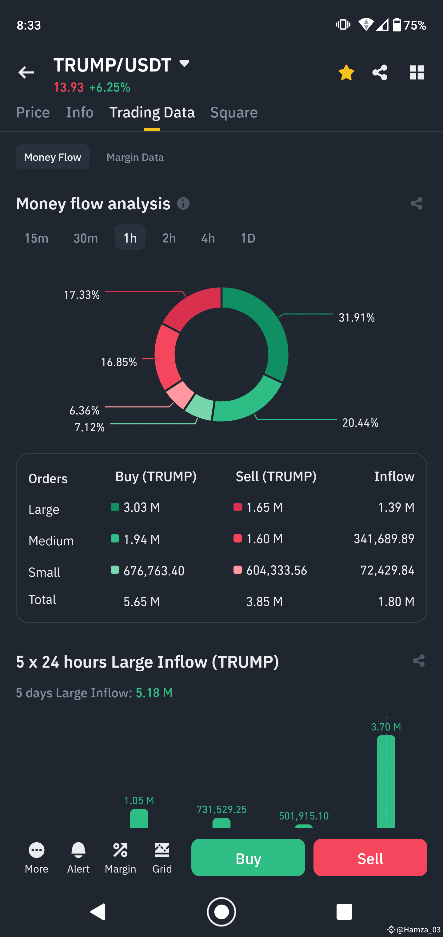 TRUMP/USDT Market Overview Price: $13.94 (+6.33%) | 24h Hig | Hamza_03 ...