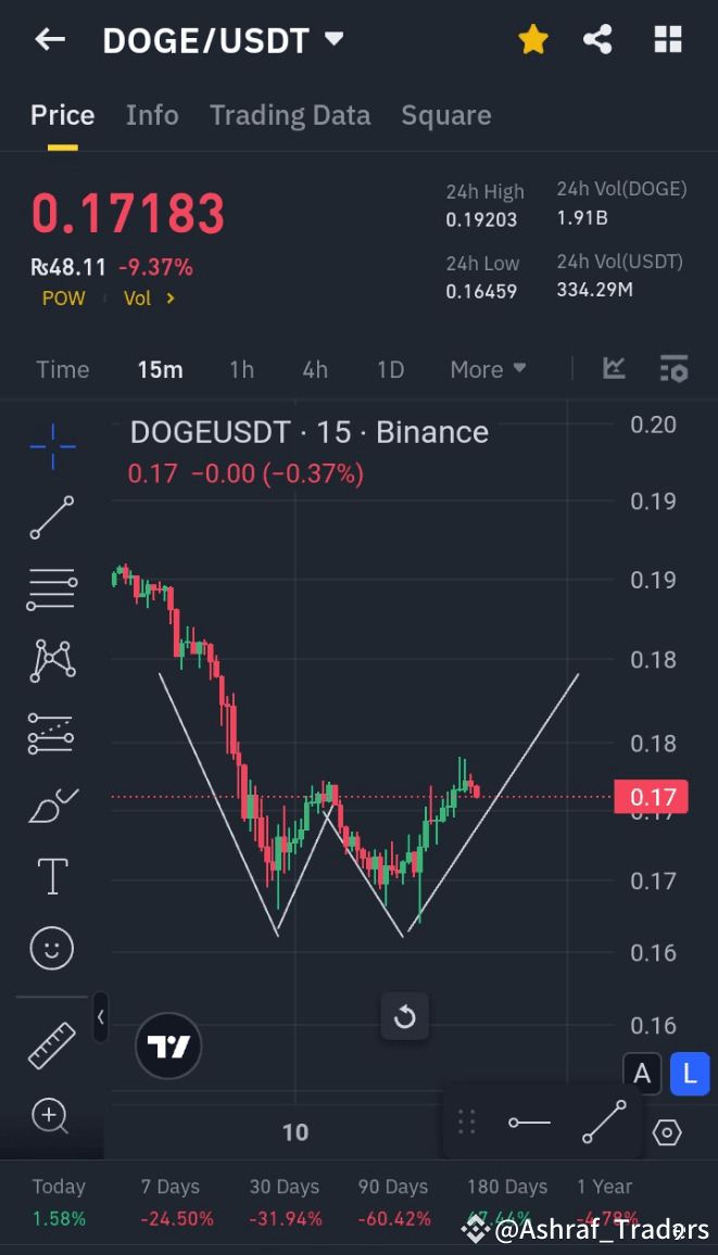 $DOGE 🚀🐕 Dogecoin (DOGE) Market Update & Trade Signal! | Ashraf_Traders on Binance Square