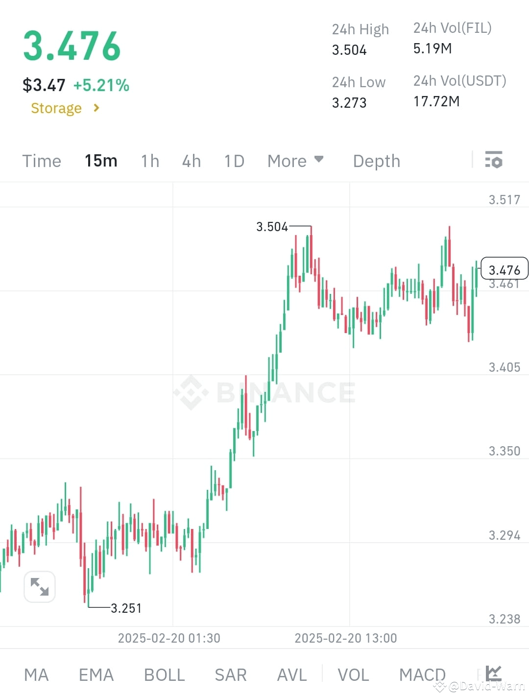 $FIL Short Liquidation Alert. A massive $2,290,200 short | David-Warn on Binance Square