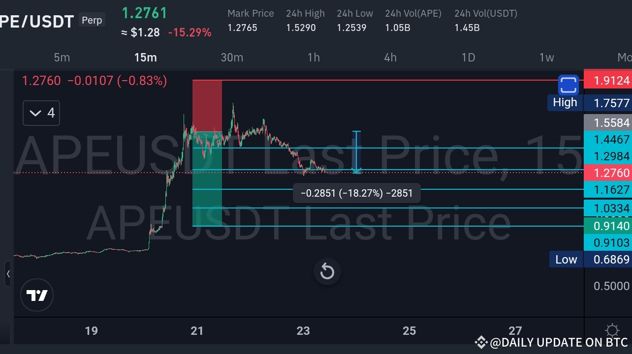 APE COIN ANALYSIS 🔥🔥👇 18%- A'S I PREDICTED | DAILY UPDATE ON BTC on ...