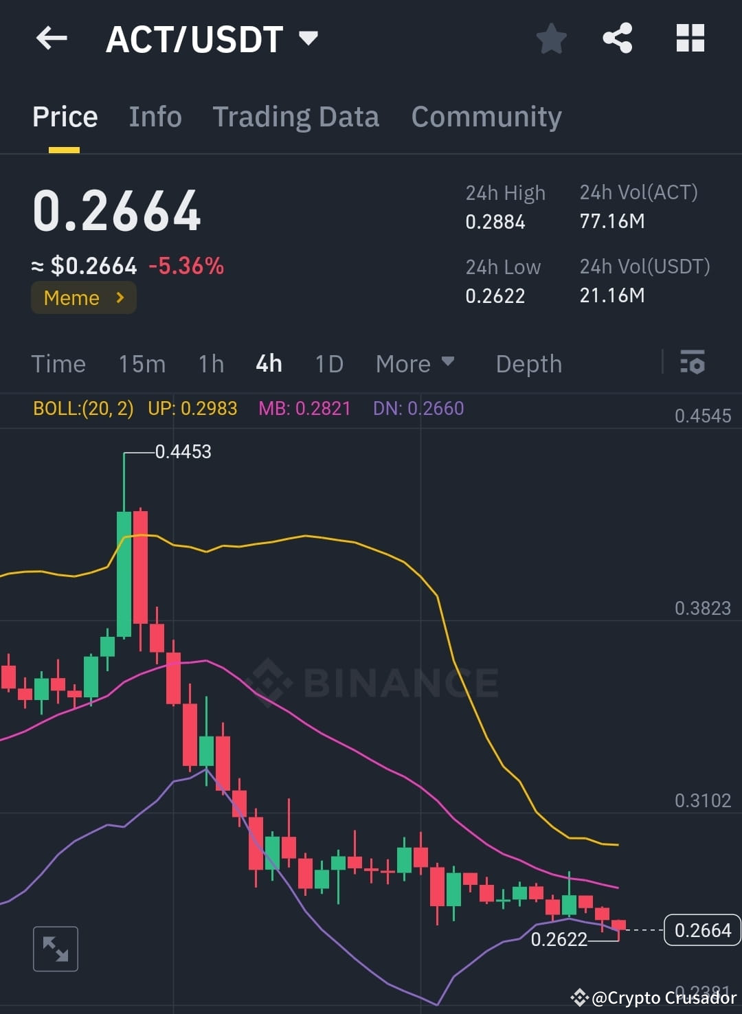 🚀 Trade Alert 🚀 Buy 👉 $ACT Coin: $ACT /USDT Current P | Crypto Crusador ...