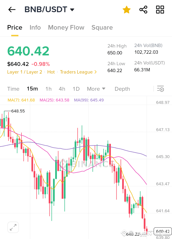🚨 Trade Signal Alert – $BNB /USDT 🚨 🎯 Setup: SHORT 📈 Ent | crypto wajiid on Binance Square