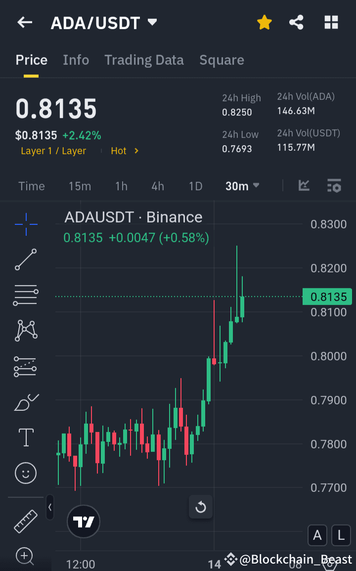 $ADA /USDT Trading Analysis – Potential Breakout Alert! Car | Blockchain_Beast on Binance Square