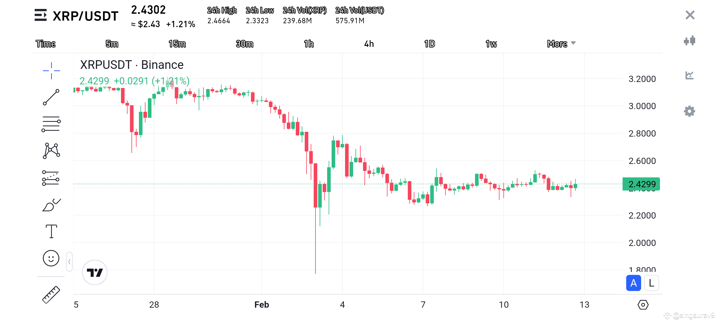 🚀 XRP/USDT Trade Plan – Consolidation Before the Next Move? | singaurav9 on Binance Square