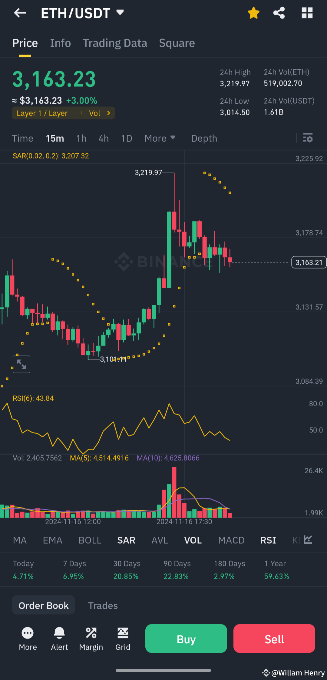 $ETH on Fire! Ethereum is lighting up the charts, with tra | Willam ...