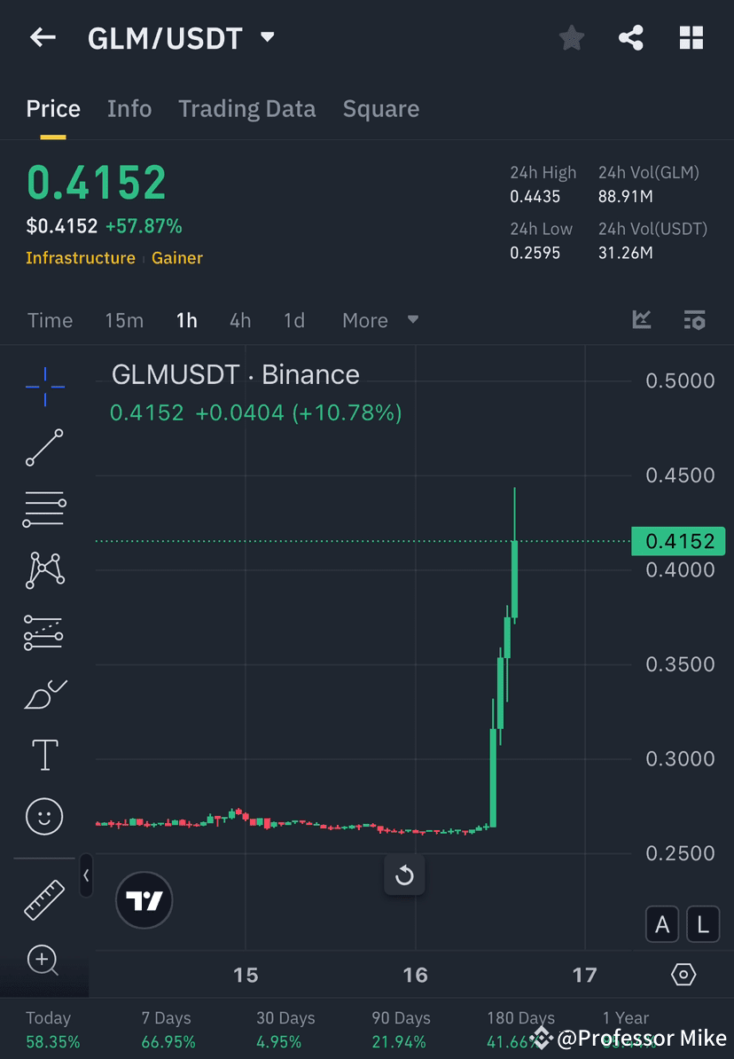 $GLM /USDT Bull Run Confirmed! GLM has hit all targets and | Professor Mike on Binance Square