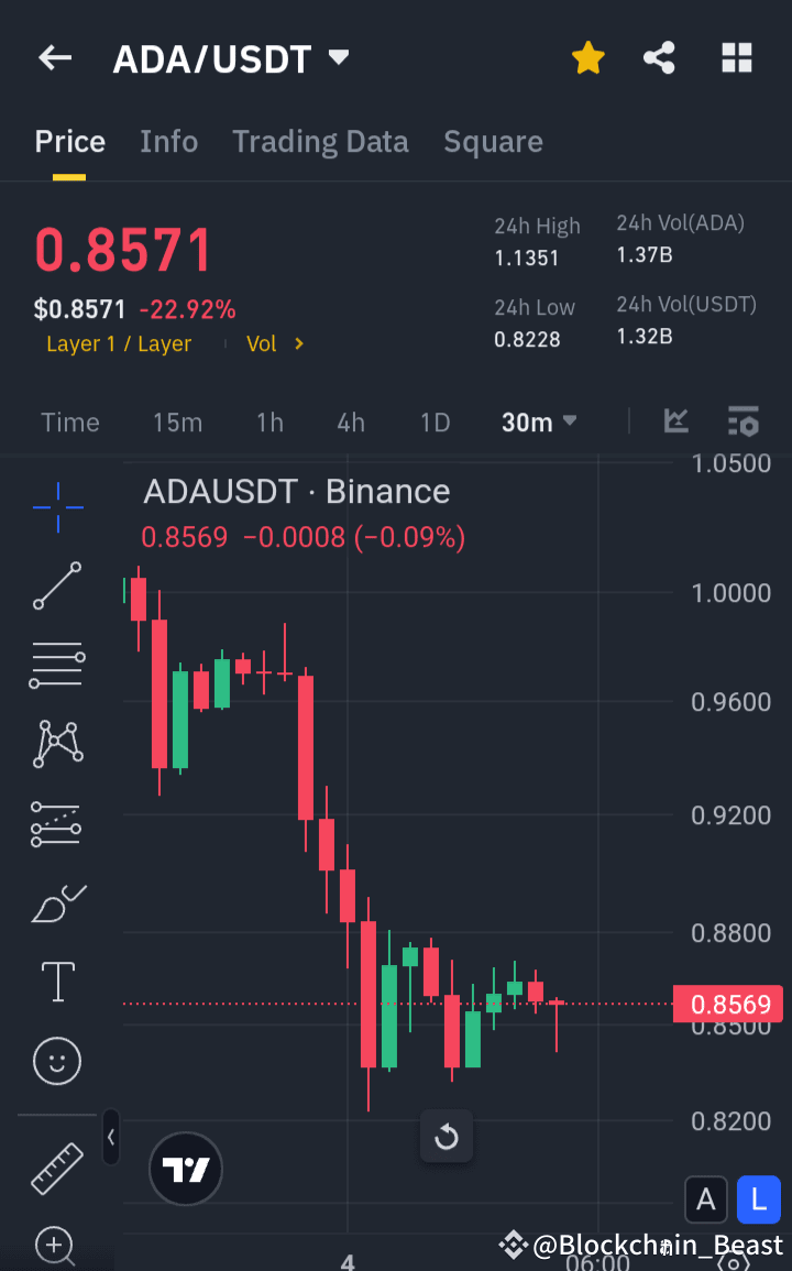 🚨 $ADA /USDT Short Trade Setup! 🚨 💰 Current Price: 0.857 | Blockchain_Beast on Binance Square