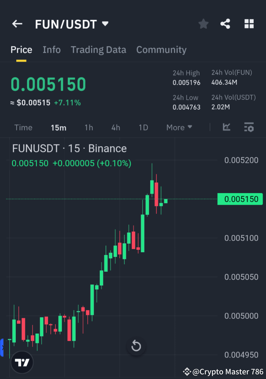 $FUN 🚀 FUN/USDT Technical Analysis: Poised for a Breakout | Crypto Master 786 on Binance Square