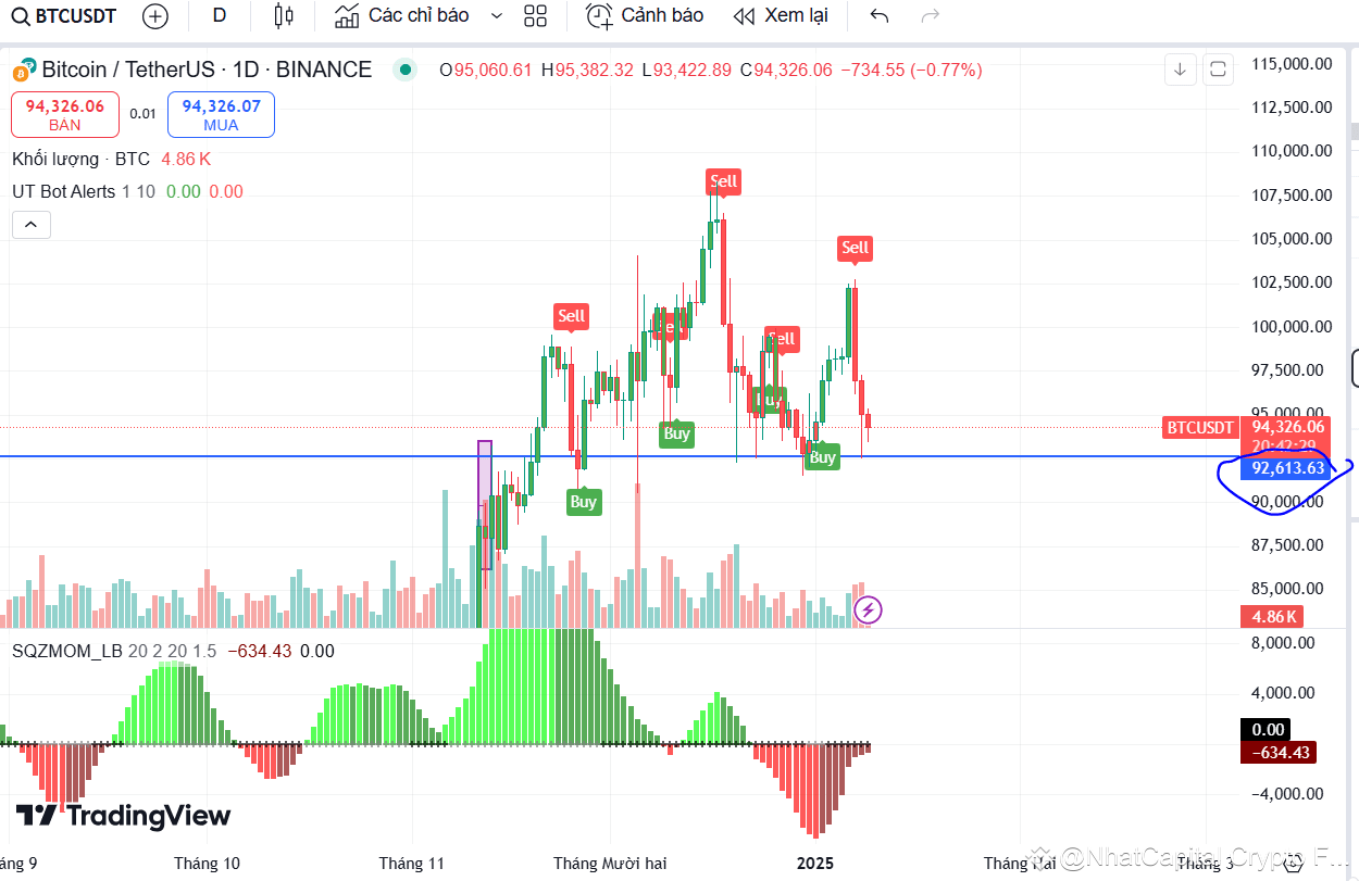 $BTC Tụt dưới 92k anh em vác chy,,,m chạy nhá | NhatCapital Crypto Finance on Binance Square