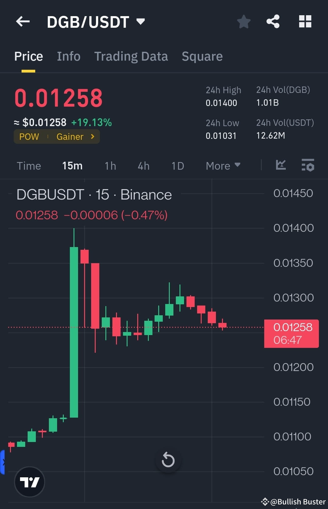 $DGB /USD Analysis: Trading in Consolidation with Bullish Re | Bullish ...