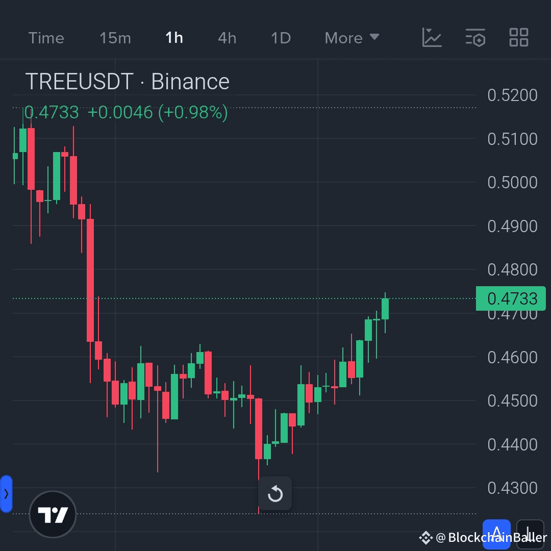 $TREE Sprouting Strong Breakout Brewing Above Key Support ...