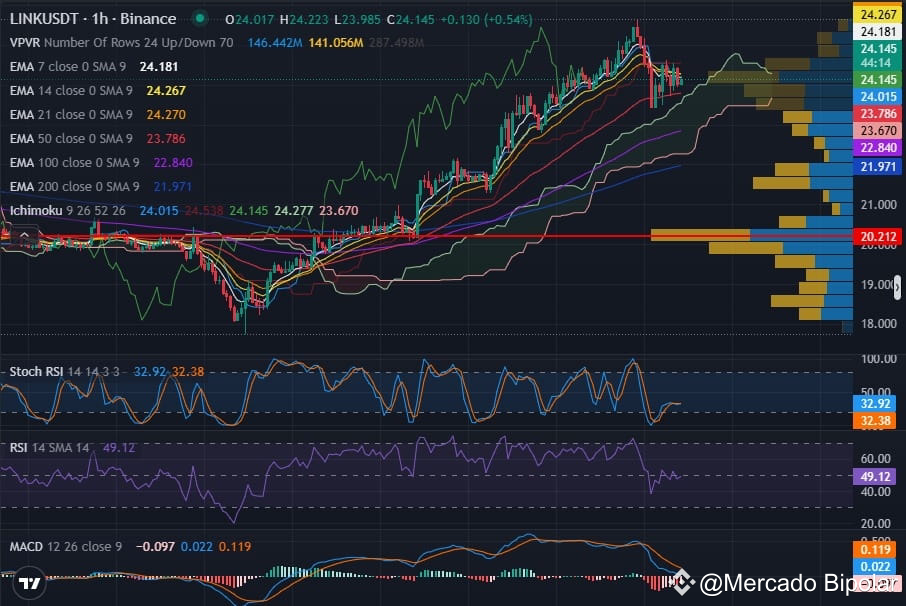 LINK/USDT Analysis - 1H Chart $LINK 📊 General Trend: Bul | Mercado ...