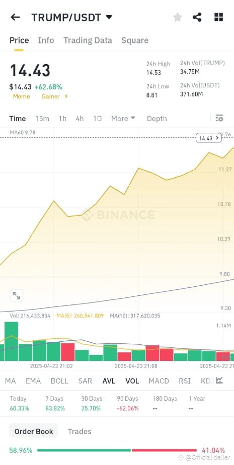 Congratulations 🎉 All Trader! Buy Time Now Trump Coin Is P | Official ...