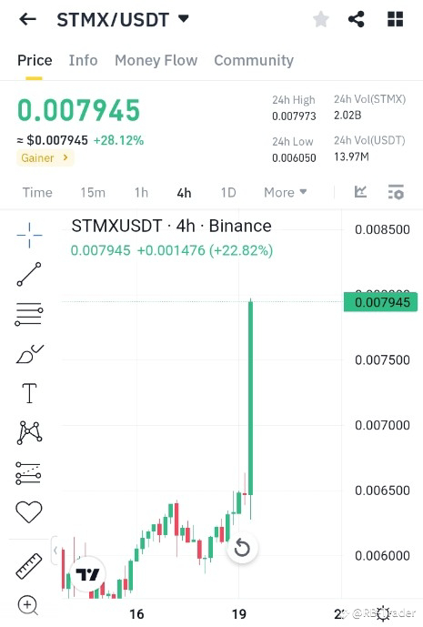$STMX /USDT Technical Analysis 🎯 🚀 Current Price: $0.00 | RB-Trader on Binance Square
