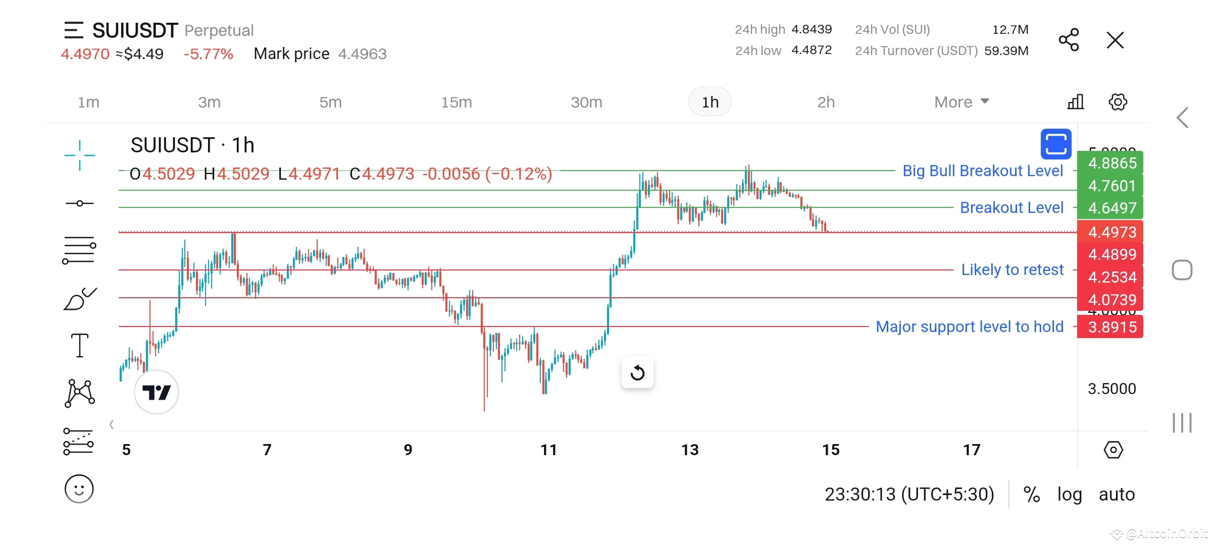 📉 $SUI USDT Chart Analysis 🔎 Overall Trend #SUI🔥 The | AltcoinOrbit on ...