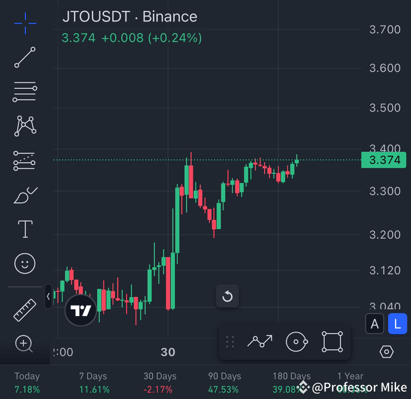 $JTO /USDT Trade Setup – Bullish Momentum Building🔥💯 JTO | Professor Mike on Binance Square