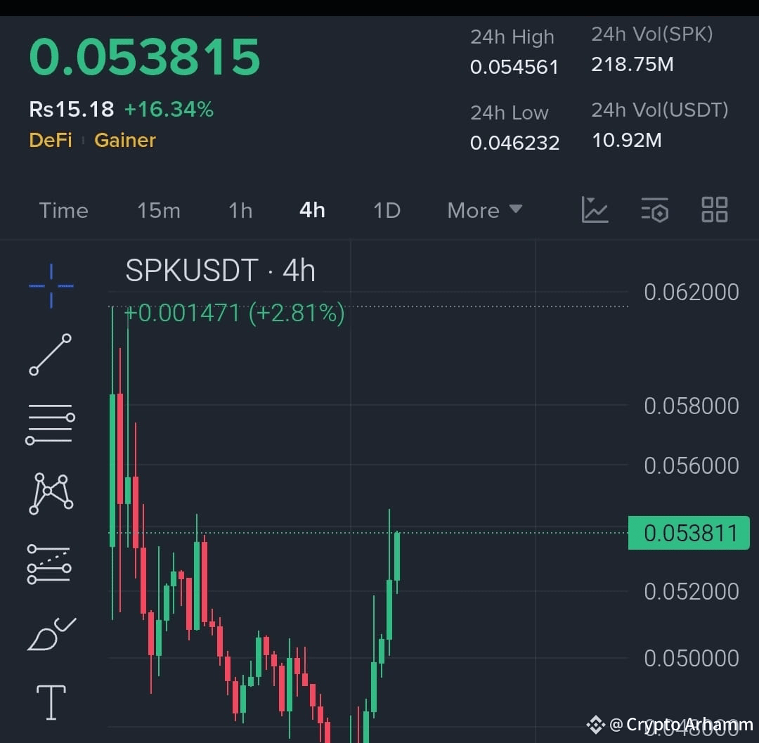 $SPK /USDT BULLISH BREAKOUT SETUP The 4H chart of $SPK ...